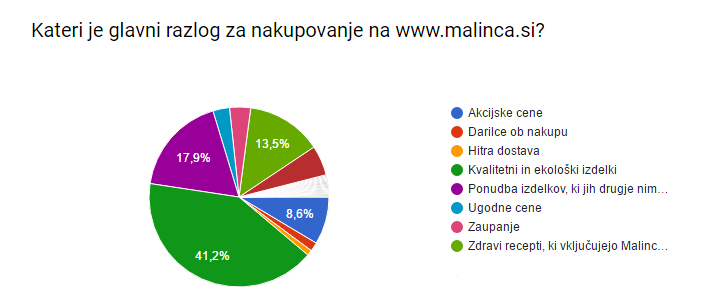 Rezultati ankete: Zakaj prisegate na Malinco? | Blog - Malinca.si